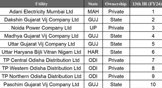 Power Ministry releases 13th annual rating of DISCOMs | Power Peak Digest