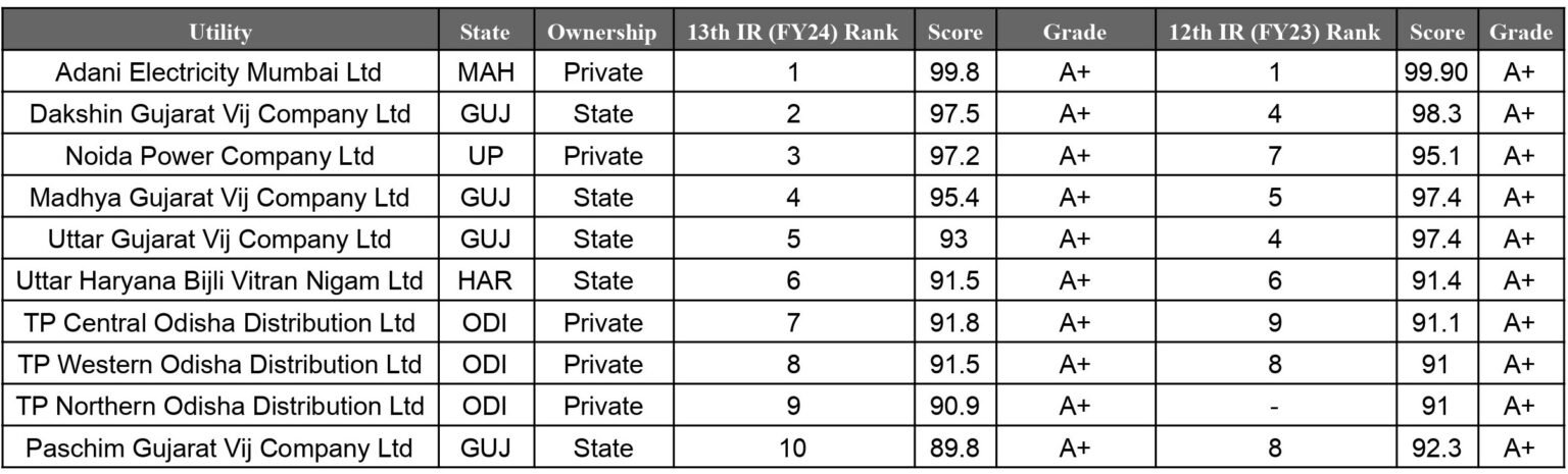 Power Ministry releases 13th annual rating of DISCOMs | Power Peak Digest