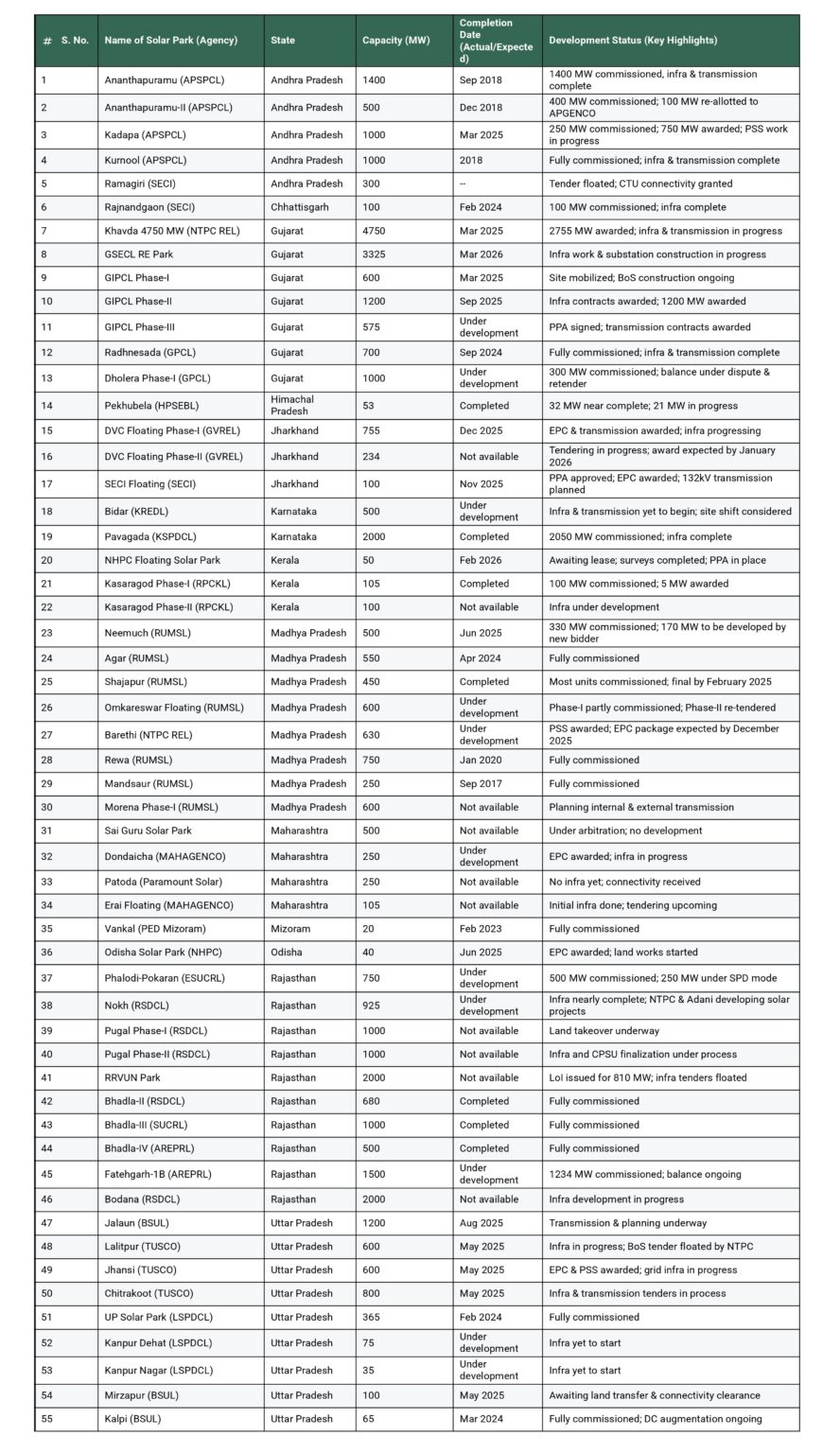 Status of solar parks and UMREPPs across India as of March 2025 | Power ...