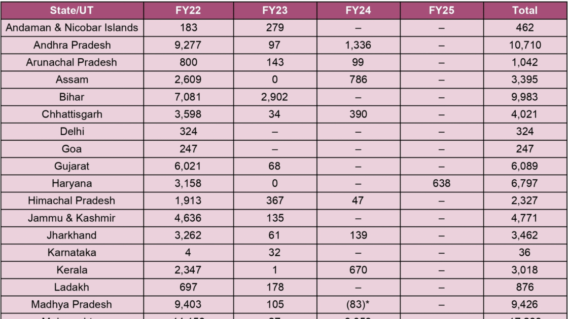 Smart Meters Installed Under RDSS | Power Peak Digest