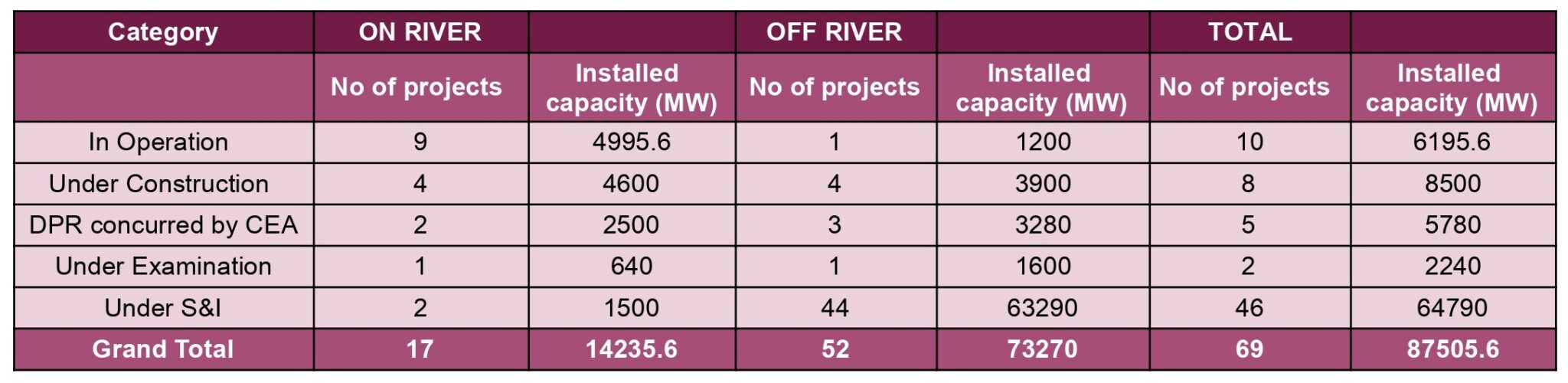 India’s pumped storage pipeline hits 87 GW across 69 projects | Power ...